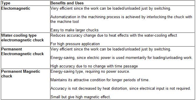 Magnetic Chucks Selection Guide: Types, Features, Applications | GlobalSpec